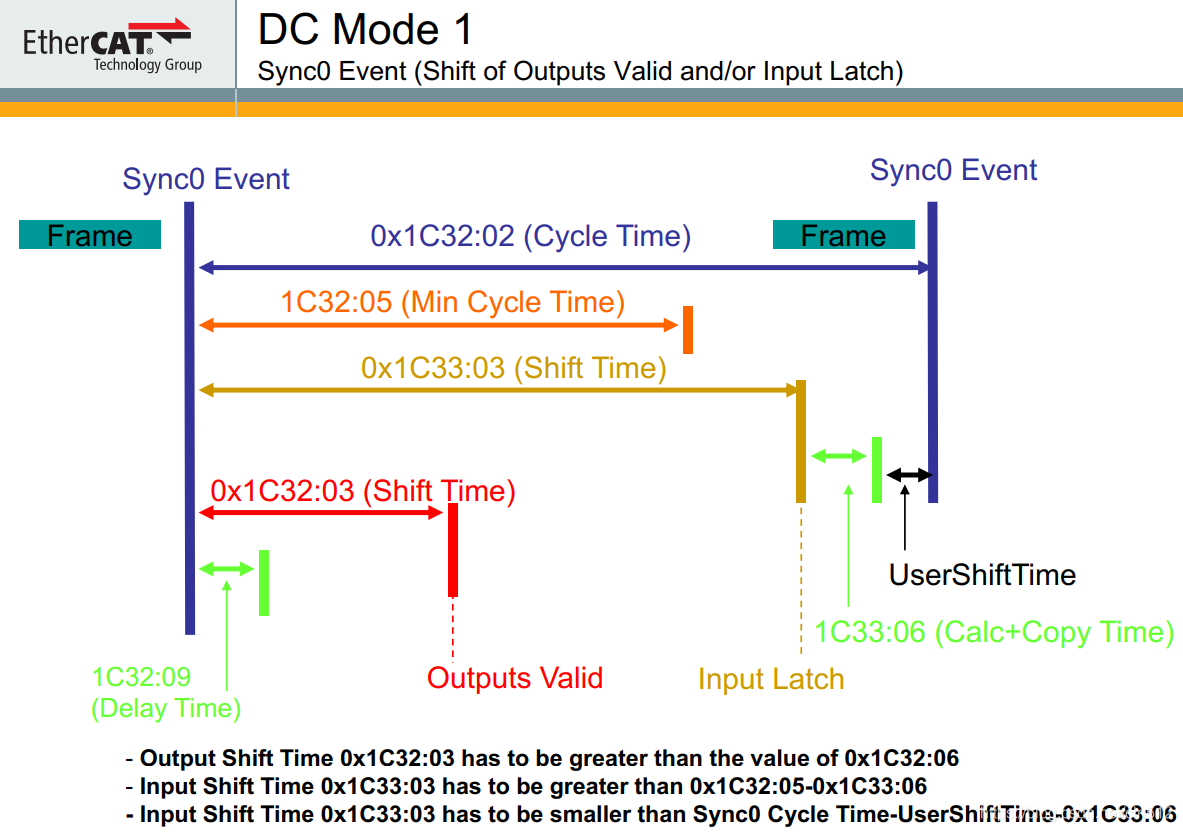 EtherCAT igh源码的ecrt_slave_config_dc（）函数的理解。_igh源码解析-CSDN博客