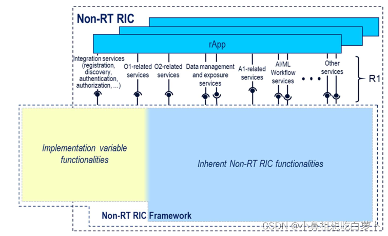 O-RAN学习笔记之Non-RT RIC系统架构-CSDN博客