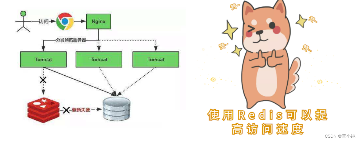 Redis【web应用实践_网页缓存、其他功能（发布与订阅、慢查询 、流水线pipeline）】(四)-全面详解（学习总结---从入门到深化）_redis在web项目中使用-CSDN博客