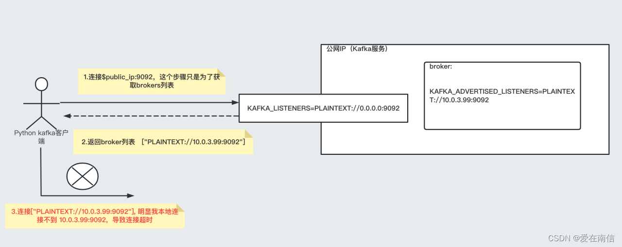通过SSH隧道安全消费Kafka数据_如何从公网消费内网的kafak数据-CSDN博客
