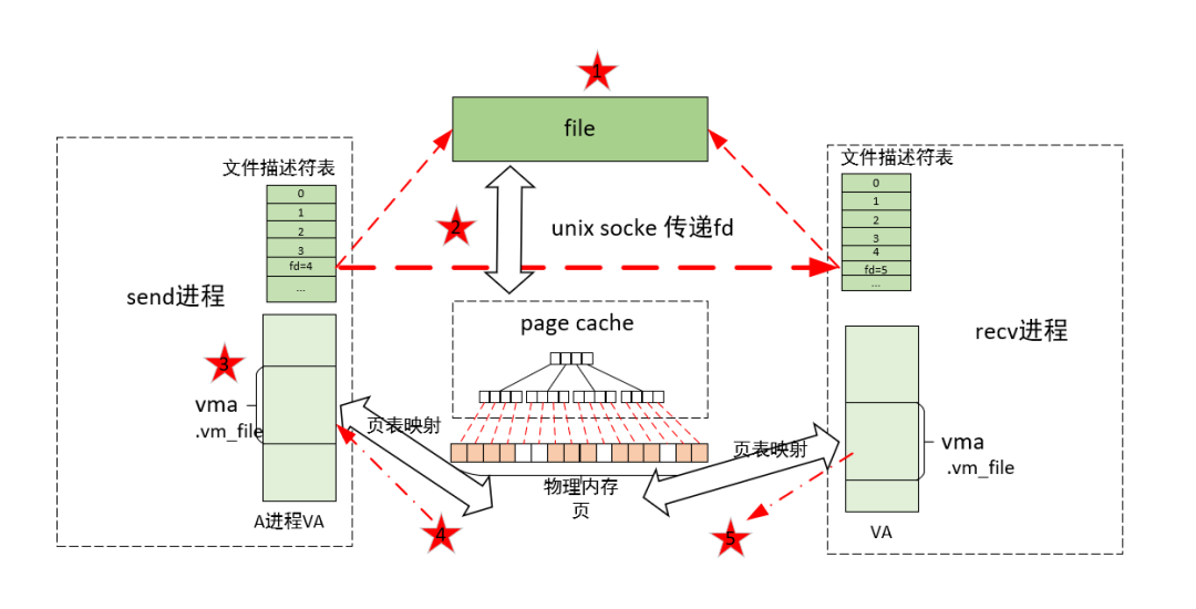 深入理解Linux内核共享内存机制- shmem&tmpfs-CSDN博客