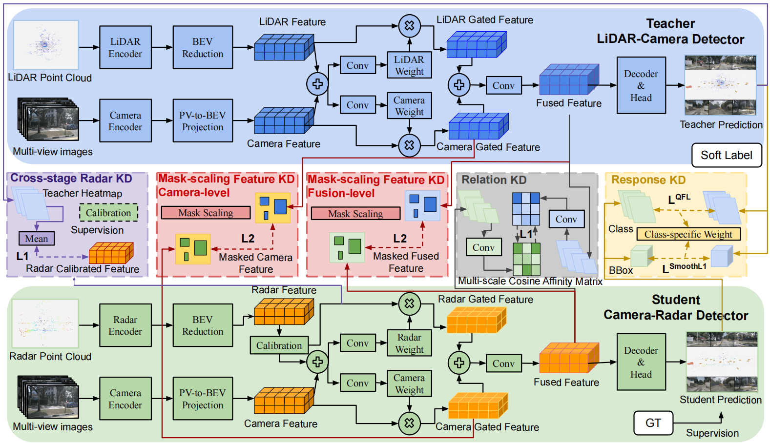 【CVPR2024】CRKD: Enhanced Camera-Radar Object Detection with Cross-modality Knowledge ...