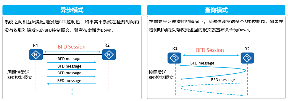 【HCIP】04.VRRP与BFD_vrrp bfd-CSDN博客