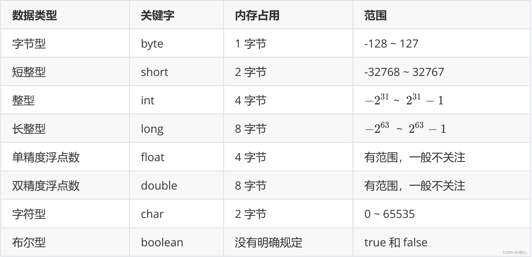 Java 数据类型与运算符java 基本数据类型 二进制 Csdn博客