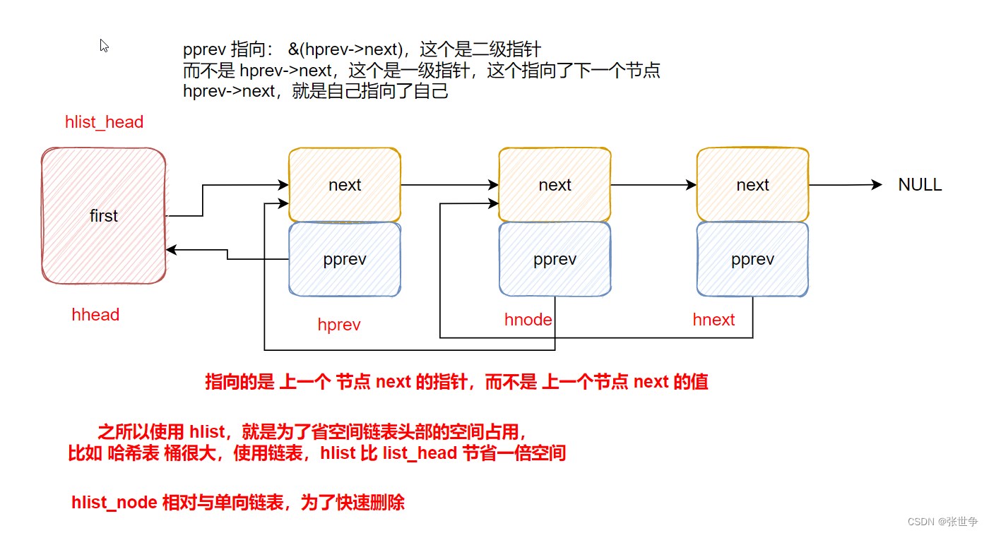Linux 内核学习笔记： hlist 的理解-CSDN博客