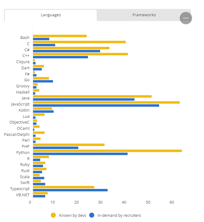 2023需求最高的编程语言：python、javascript和java Csdn博客