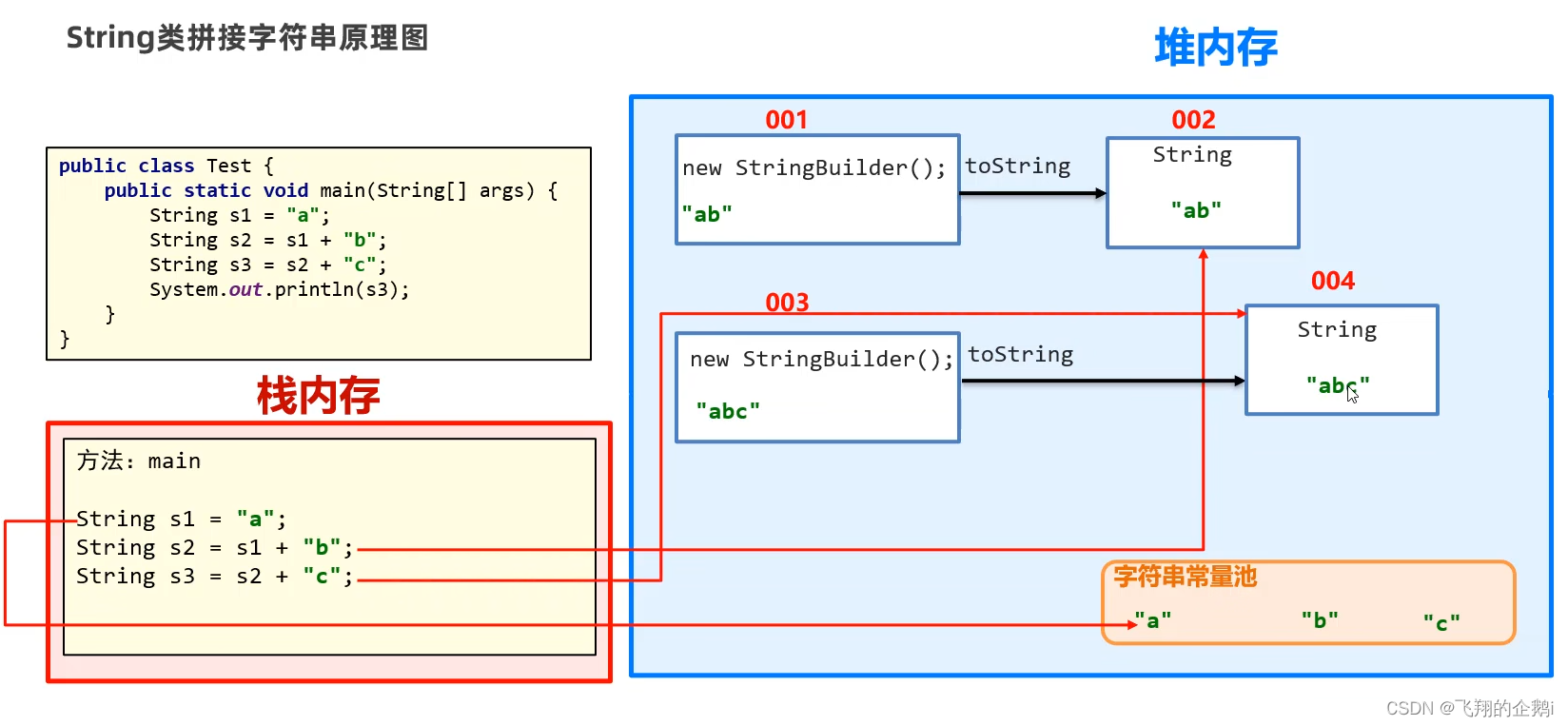 JavaSE基础加强、常用API_sb.append-CSDN博客
