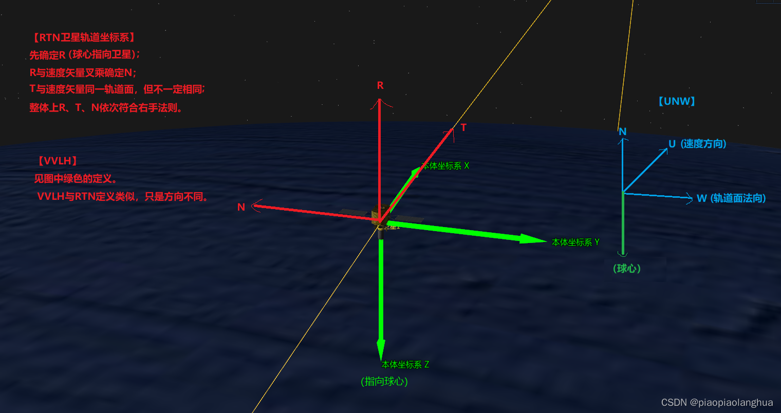 RTN卫星轨道坐标系、UNW、VVLH区别_rtn坐标系-CSDN博客