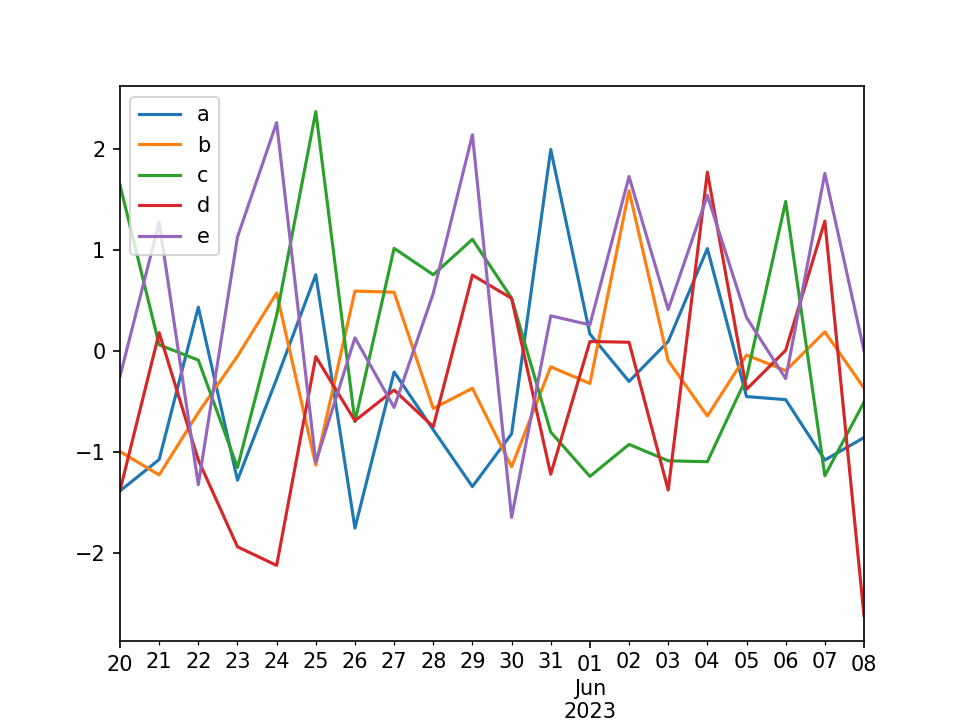 机器学习 | Pandas超详细教程_pandas csdn-CSDN博客