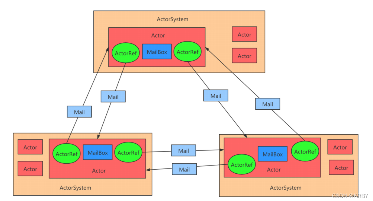 Flink - 源码阅读笔记(RPC 详解)_flink rpc-CSDN博客