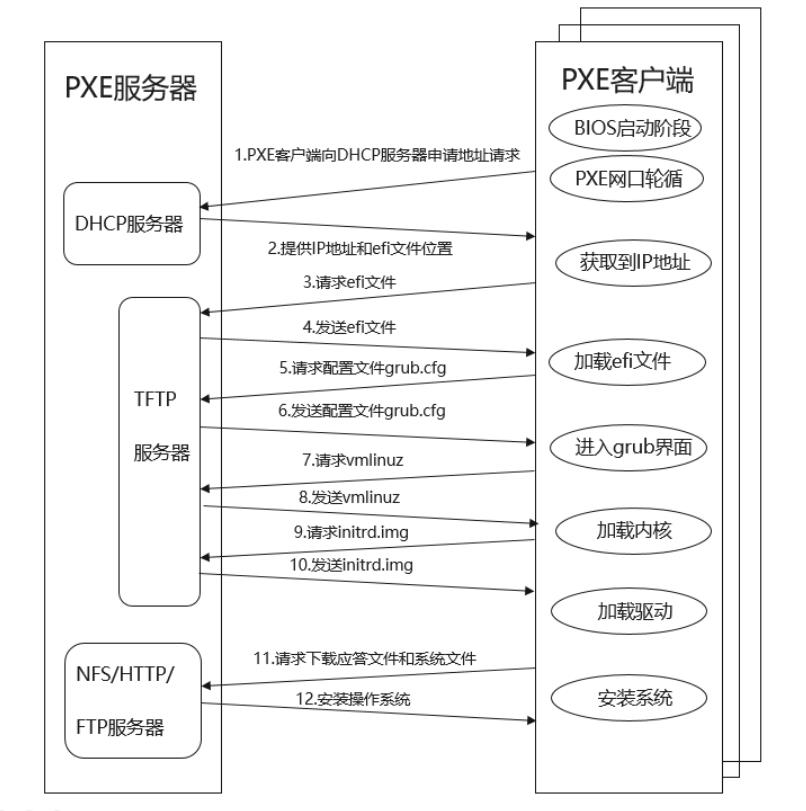 centos7 EFI PXE 安装 OpenEuler(欧拉)操作系统(通过http协议传送配置文件)_pxe自动安装openeuler-CSDN博客
