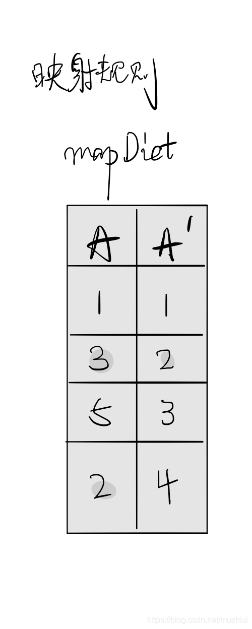 最长公共子序列的O(n^2)与O(nlogn)求法（最长递增子序列的求法O(nlogn)）_最长公共子序列n^2-CSDN博客
