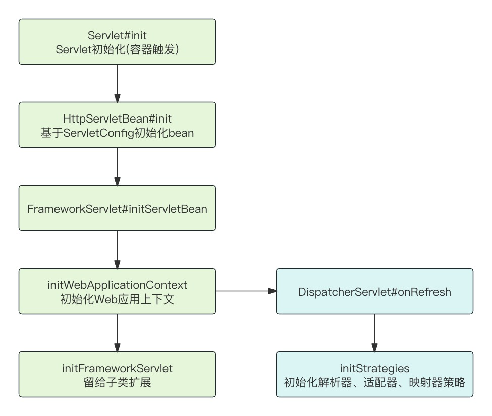 DispatcherServlet请求处理流程-CSDN博客