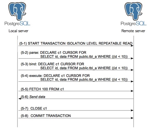 PostgreSQL技术大讲堂 - 第26讲：PG-FDW部署_foreign data wrapper-CSDN博客