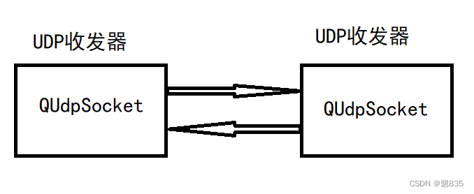 基于QUdpSocket实现的UDP通信_qudpsocket接收-CSDN博客