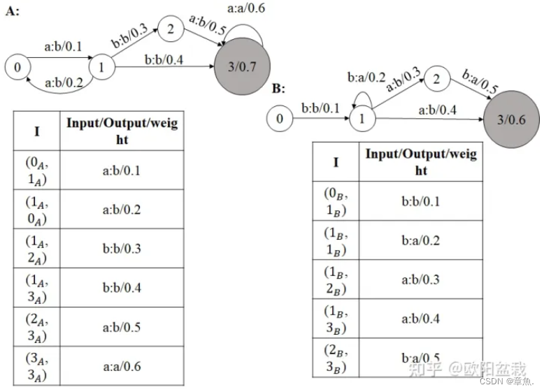 加权有限状态转录机(Weighted Finite-State Transducer/WFST)_wfsa加权有限状态自动机-CSDN博客
