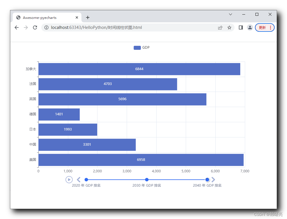 【Python】pyecharts 模块 ⑦ ( 绘制时间线柱状图 | 时间线 Timeline 简介 | 时间线 Timeline 柱状图开发要点 | 播放设置 | 主题设置 | 代码示例 ...