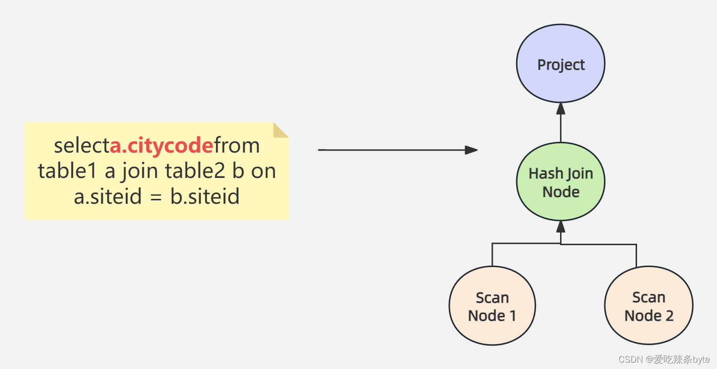 Doris ——SQL原理解析_doris sql-CSDN博客