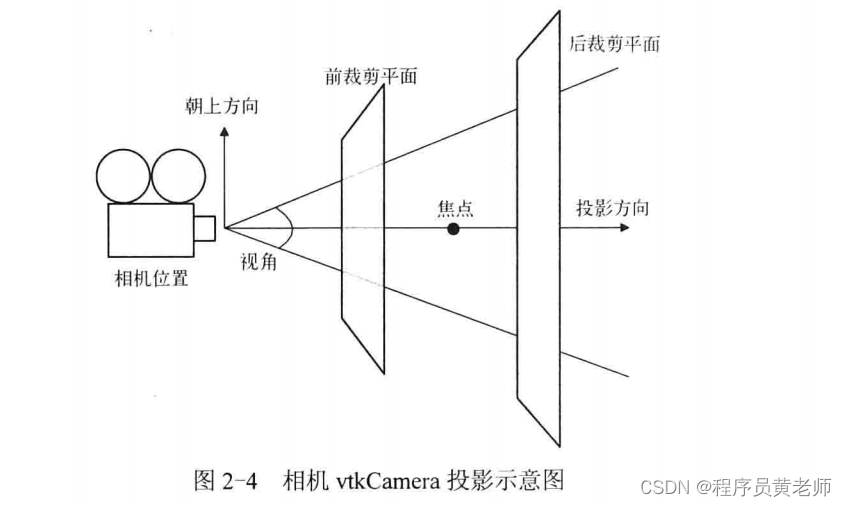 四、vtk相机类vtkCamera的使用_vtkcamera使用方法-CSDN博客