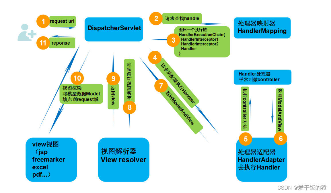 【SSM】Spring MVC 程序开发（重点：SpringMVC 工作流程）_ssm 之 spring 执行流程-CSDN博客