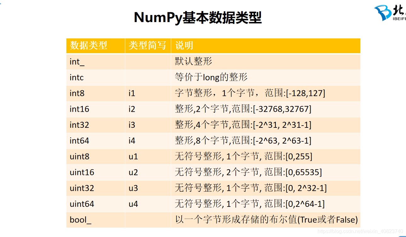 python numpy的基本操作（一）_请阅读下面一段程序:arr=np.arange(9)-CSDN博客