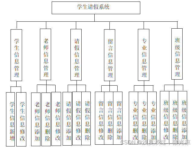 基于javamysqlssm学生请假系统设计与实现java Mysql简单请假系统 Csdn博客