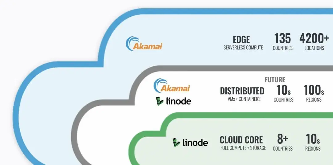 “替代云”知多少？Akamai Linode 重新定义公有云服务！_linode akamai-CSDN博客
