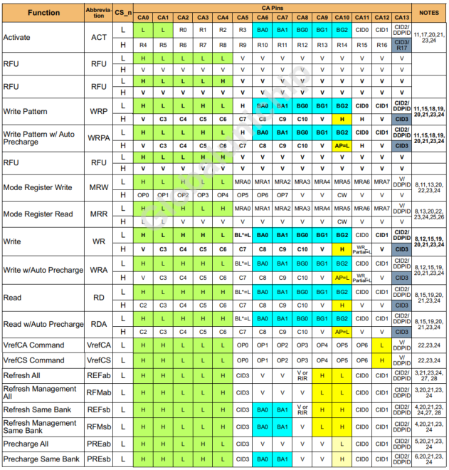 4.1 DDR5 cmd truth table_ddr command truth table-CSDN博客