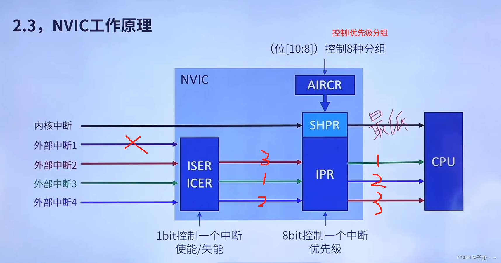 STM32--NVIC/EXTI/AFIO_aircr寄存器-CSDN博客