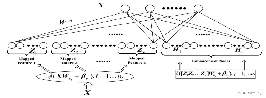 宽度学习：BLS与RVFLNN详解-CSDN博客