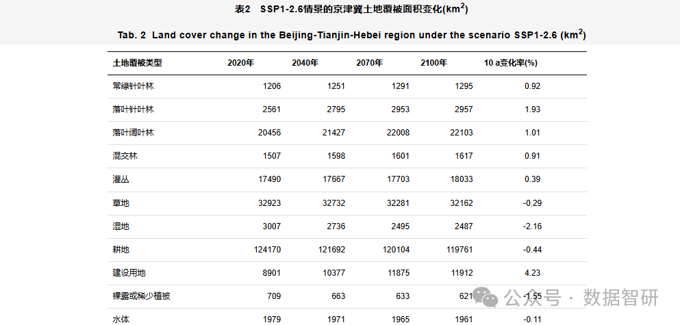 【文献及模型、制图分享】基于SSP-RCP不同情景的京津冀地区土地覆被变化模拟-CSDN博客