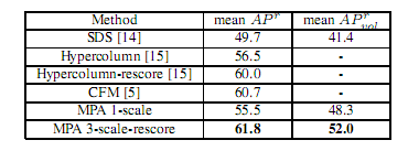 用于同时检测和分割的多尺度补丁聚合（Multi-scale Patch Aggregation (MPA) for Simultaneous Detection and ...