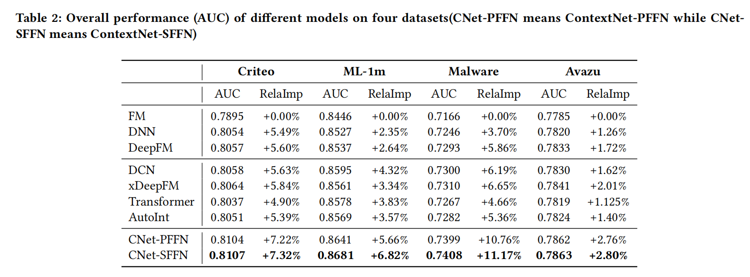 CTR特征建模：ContextNet & MaskNet(Twitter在用的排序模型)-CSDN博客