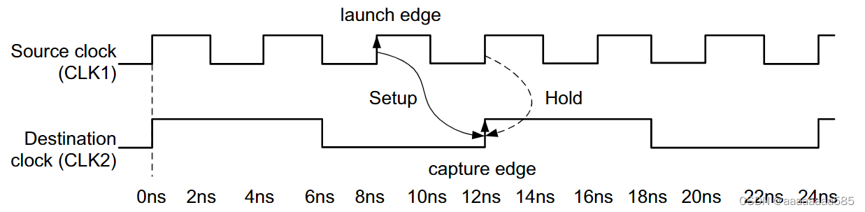 VIVADO时序约束之时序例外(set_multicycle_path)_vivado set multicycle path-CSDN博客