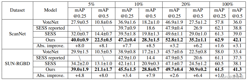 3DIoUMatch: Leveraging IoU Prediction for Semi-Supervised 3D Object Detection-CSDN博客