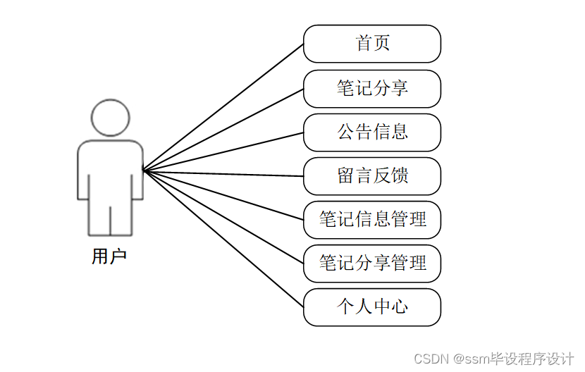 计算机毕业设计ssm基于java的某高校学生学习笔记共享平台的设计与实现71h799 (附源码)轻松不求人基于java的笔记系统设计 Csdn博客