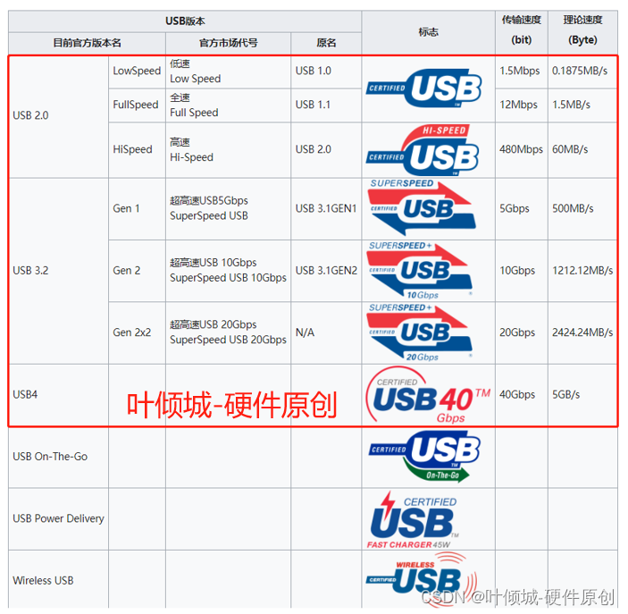 34-USB硬件设计基础认知_usb设计-CSDN博客