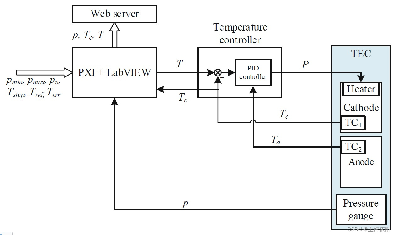 双通道PID控制器用于热离子发电器中真空度和温度的同时控制_真空度调节pid-CSDN博客