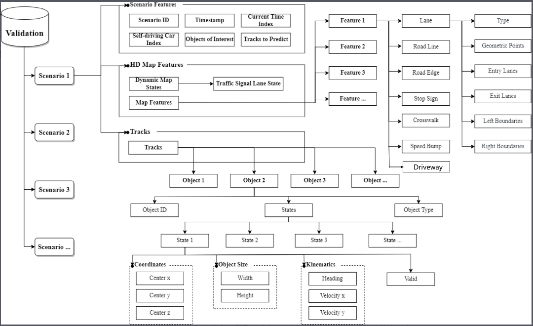 【数据集】waymo motion dataset介绍与数据解析可视化_waymo open motion dataset-CSDN博客
