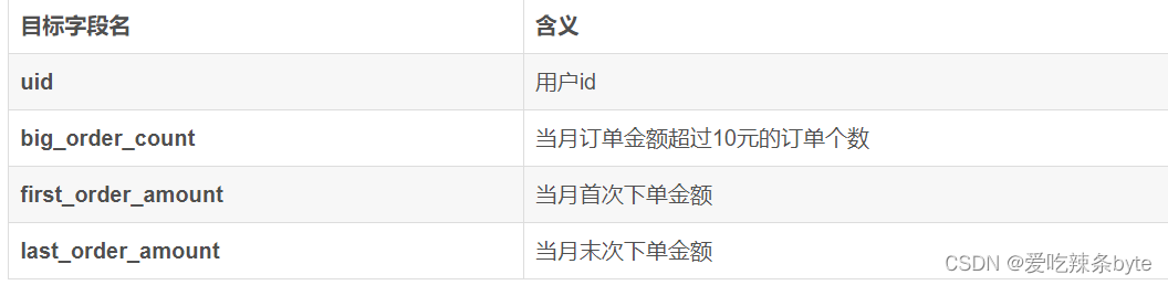 HiveSQL——sum(if()) 条件累加_hive sum if-CSDN博客