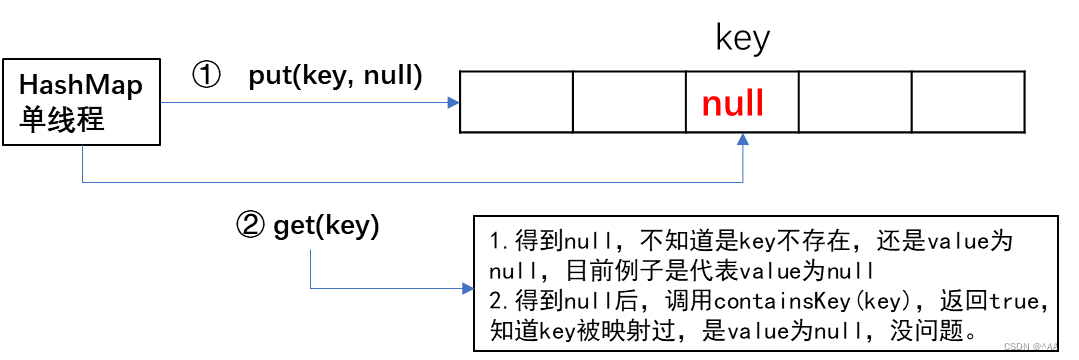 为什么ConcurrentHashMap不能使用null作为key和value_currenthashmap为什么不能为空-CSDN博客