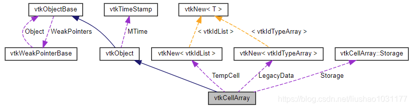 VTK笔记-数据集与数据属性-vtkPolyData类_pcl polydata->getpointdata ()->setscalars (scalars-CSDN博客