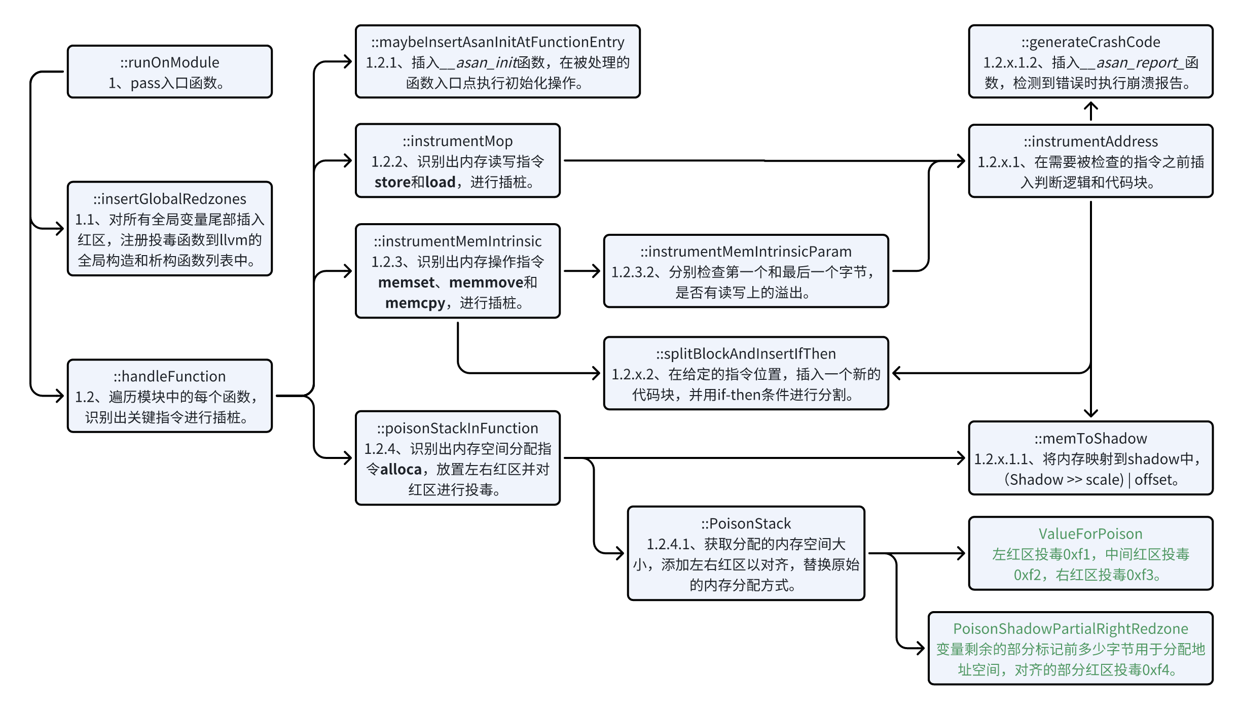 论文分享 | AddressSanitizer: 一个快速的内存地址错误检查器_clang asan 手册-CSDN博客