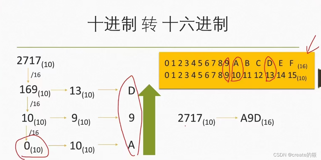 详解二进制,八进制,十进制十六进制的相互转换二进制8进制10进制16进制符号 Csdn博客