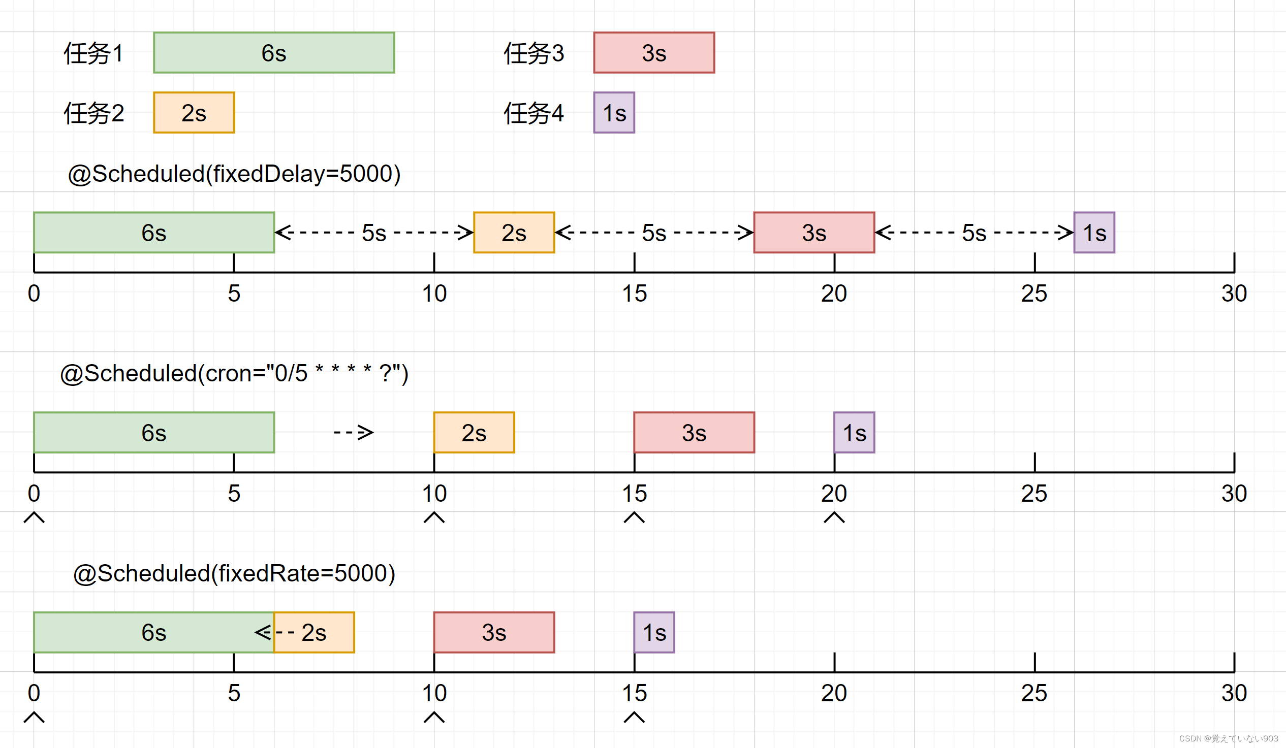 一张图区分Spring Task的3种模式-CSDN博客