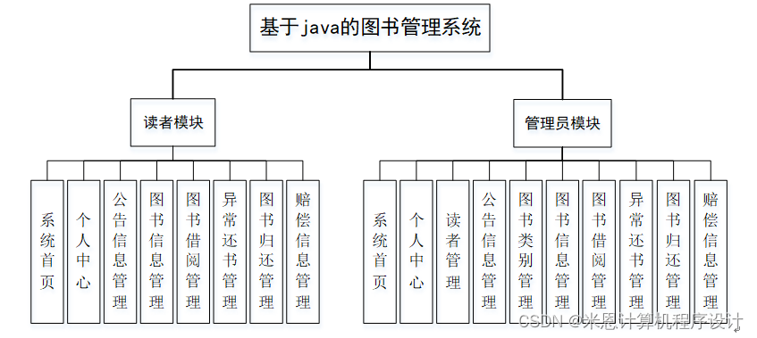 计算机毕业设计SSM基于java的图书管理系统yexed9【附源码】_图书信息输入页面增加操作流程图-CSDN博客
