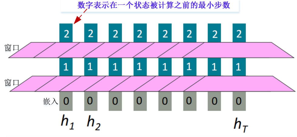 【CS224n】(lecture9)Self-Attention and Transformers_cs224n|08-自注意力机制和变形器-CSDN博客