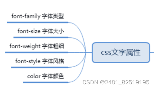css 基础_ccs排版-CSDN博客