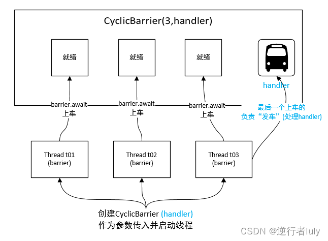 【CyclicBarrier基本应用，看完秒懂且不易忘】_cyclicbarrier的实际代码-CSDN博客