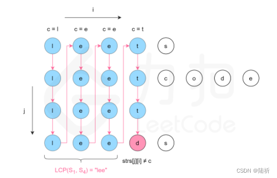 Leetcode day3 最长公共前缀-CSDN博客
